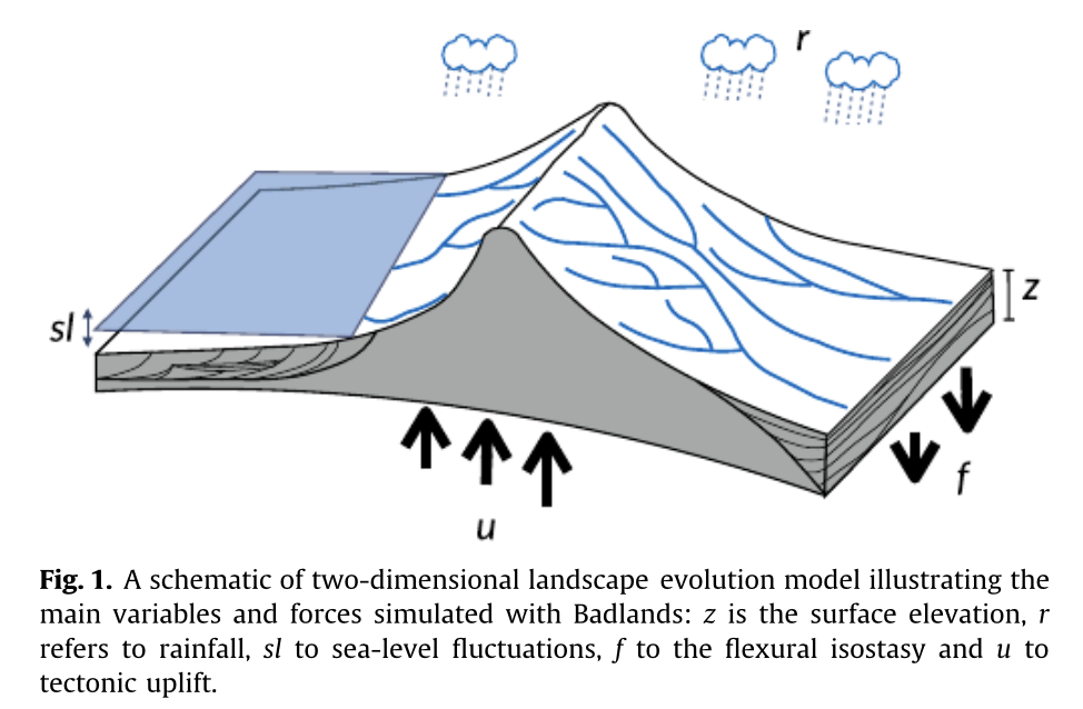 Computers & Geosciences – Badlands: An open-source, flexible and ...