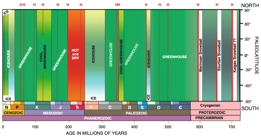 Understanding the Deep Carbon Cycle from Icehouse to Greenhouse ...