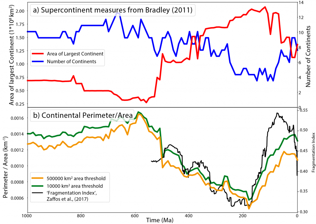 Rift and plate boundary evolution across two super-continent cycles ...