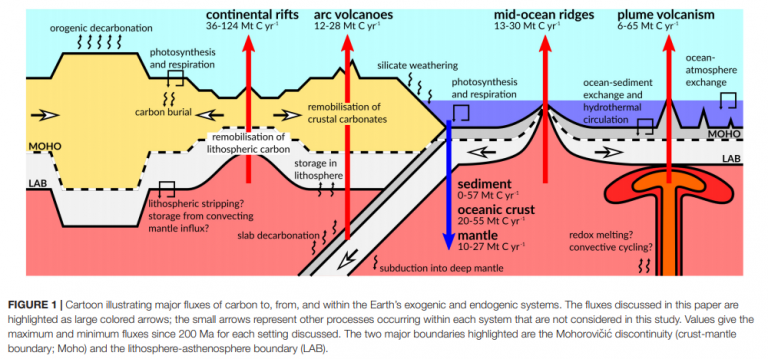 Deep Carbon Cycling Over the Past 200 Million Years: A Review of Fluxes ...