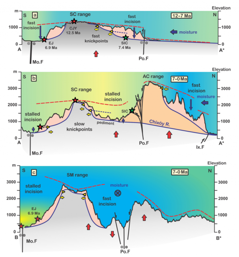 Earth Surface Dynamics: Tectonically and climatically driven mountain ...