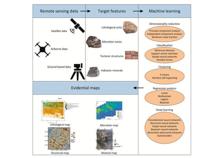 Remote Sensing of the Enivronment: A review of machine learning in ...