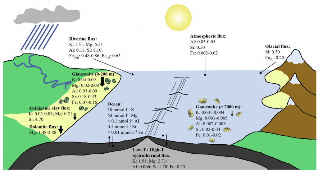 Data Models EarthByte