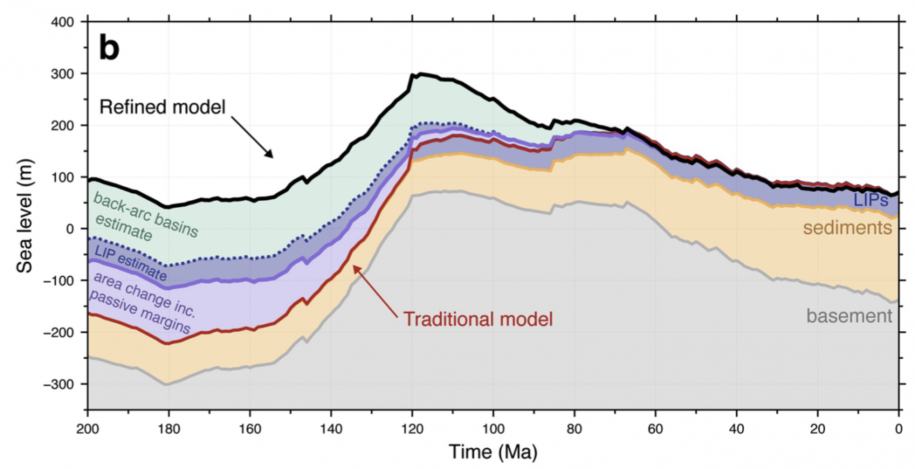 Earth Science Reviews: Sea-level fluctuations driven by changes in ...
