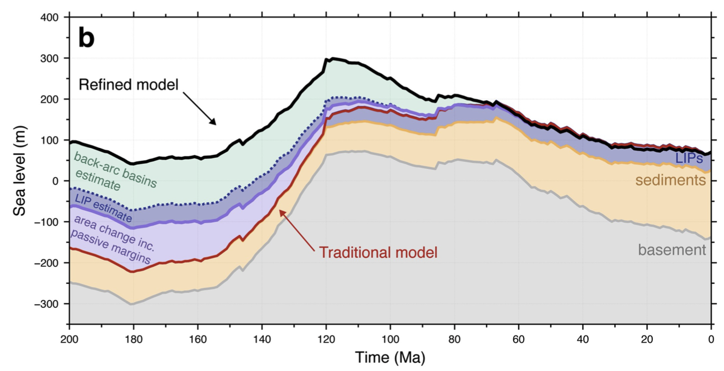 Earth Science Reviews: Sea-level fluctuations driven by changes in ...