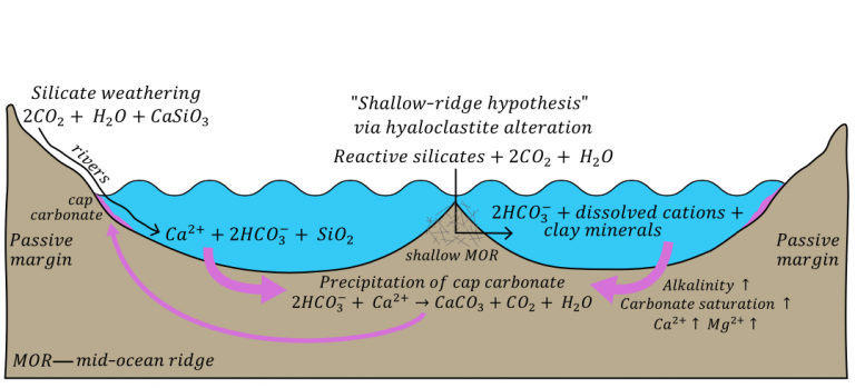 Geology: Submarine volcanism along shallow ridges did not drive ...
