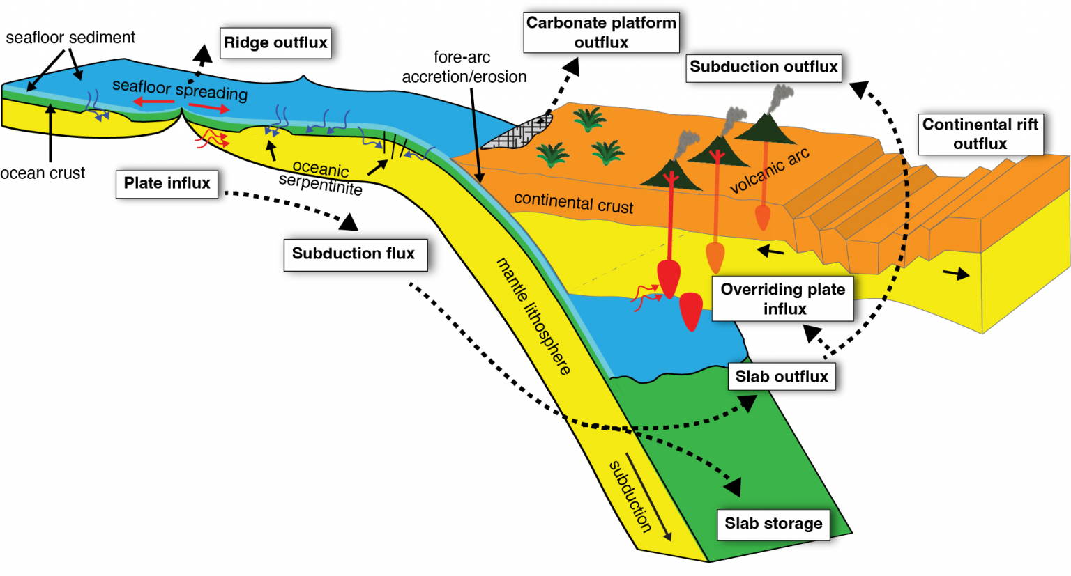 Solid Earth carbon degassing and sequestration since 1 billion years ...